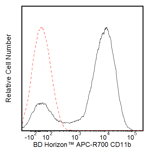 BD Pharmingen_APC-R700 Rat Anti-CD11b(M1/70)_优宁维(univ)商城