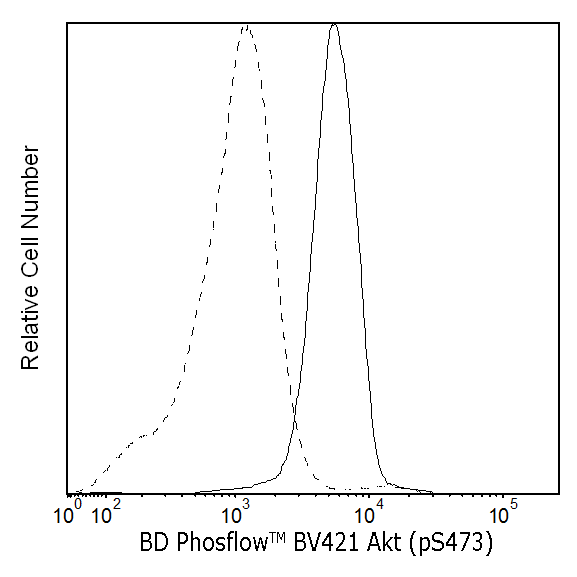 BV421 Mouse Anti-Akt -pS473-M89-61_BD Pharmingen_优宁维(univ)商城
