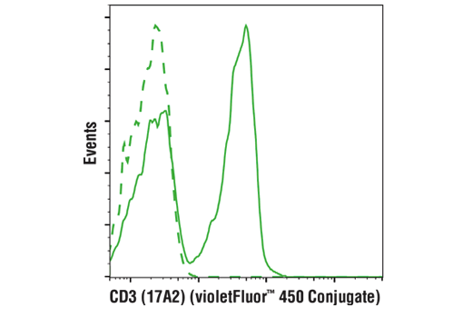 Mouse Progenitor Exhausted CD8- T Cell Markers Flow Cytometry Panel_CST ... Mouse Progenitor Exhausted CD8- T Cell Markers Flow Cytometry Panel_CST ...