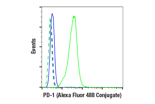 Mouse Progenitor Exhausted CD8- T Cell Markers Flow Cytometry Panel_CST ... Mouse Progenitor Exhausted CD8- T Cell Markers Flow Cytometry Panel_CST ...
