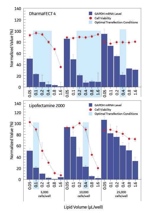 DharmaFECT 2 Transfection Reagent_Dharmacon_优宁维(univ)商城