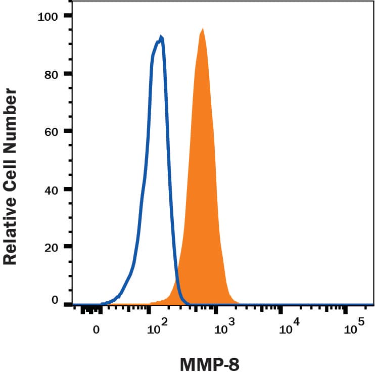 Human MMP-8 Antibody_R&D Systems_优宁维(univ)商城