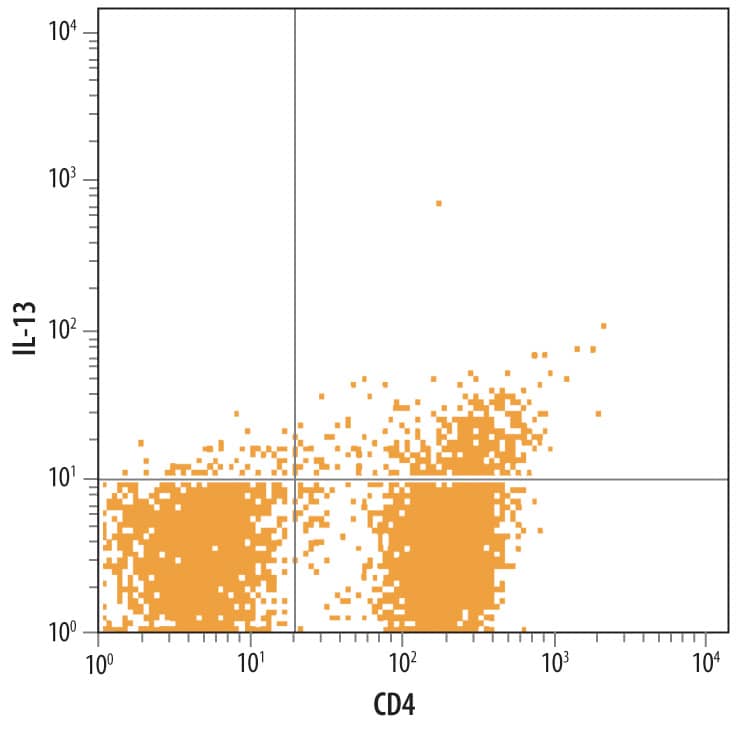 hIL-13 MAb -Cl 32116 -25 ug_R&D Systems_优宁维(univ)商城
