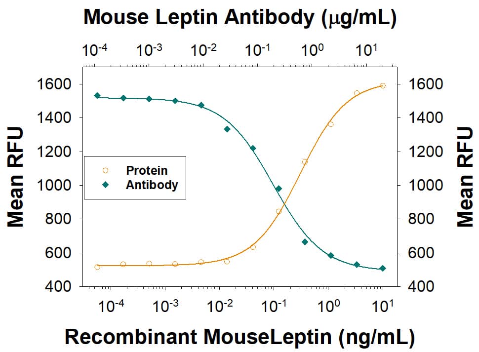 mLeptin MAb -Cl 2299 -25 UG_R&D Systems_优宁维(univ)商城